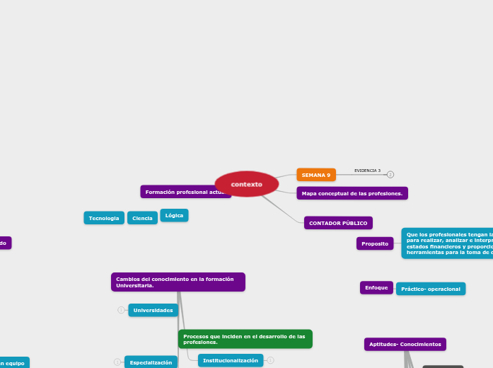 contexto | Mapa mental Mindomo