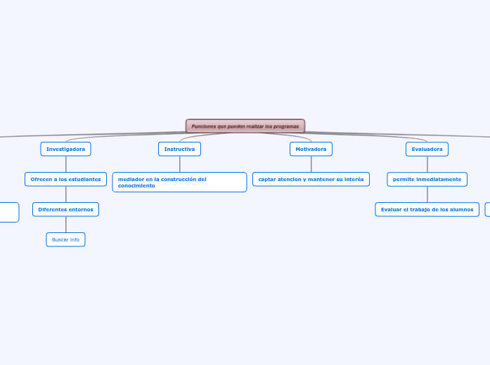 Funciones que pueden realizar los programa...- Mind Map