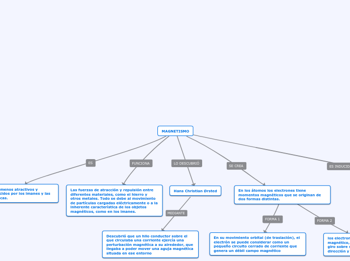 MAGNETISMO - Mind Map