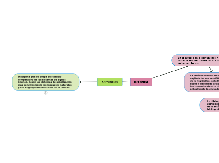Semiótica - Mind Map