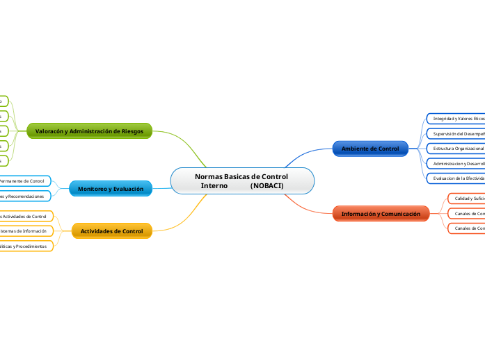 Normas Basicas de Control Interno ...- Mind Map