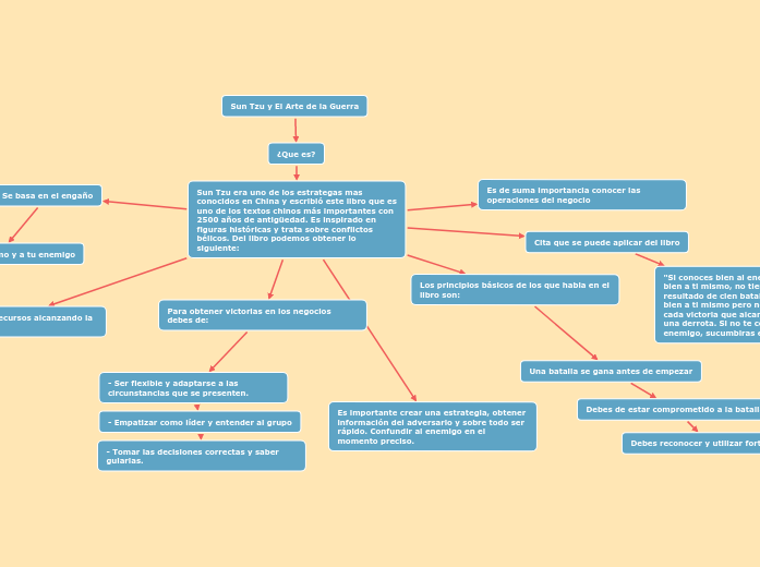 Sun Tzu y El Arte de la Guerra - Mind Map