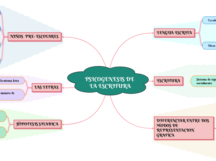PSICOGENESIS DE LA ESCRITURA - Mind Map