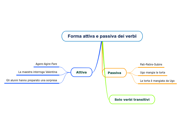 Forma attiva e passiva dei verbi - Mind Map