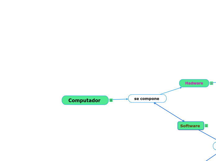 Computador - Mind Map
