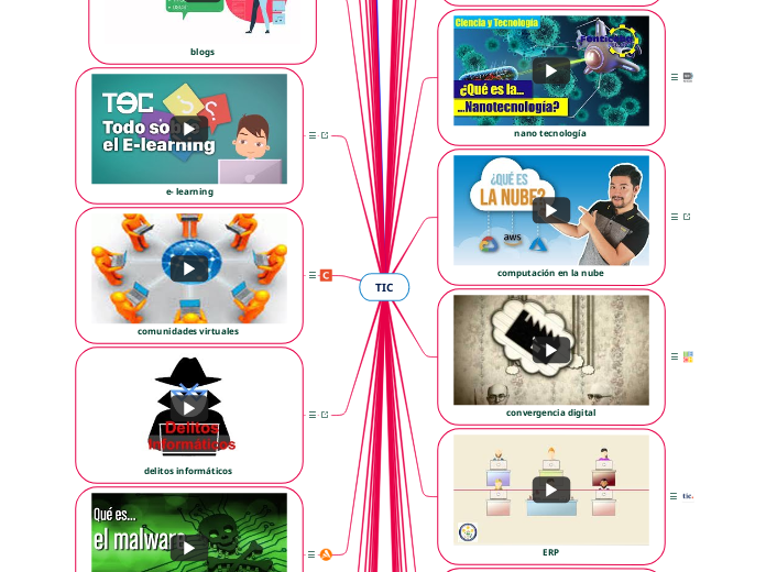 TIC - Mind Map