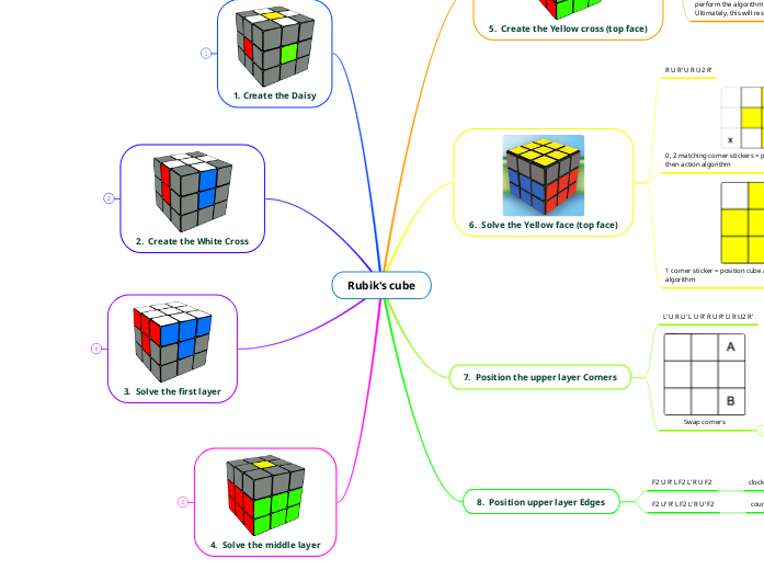 Rubik's cube - Mind Map