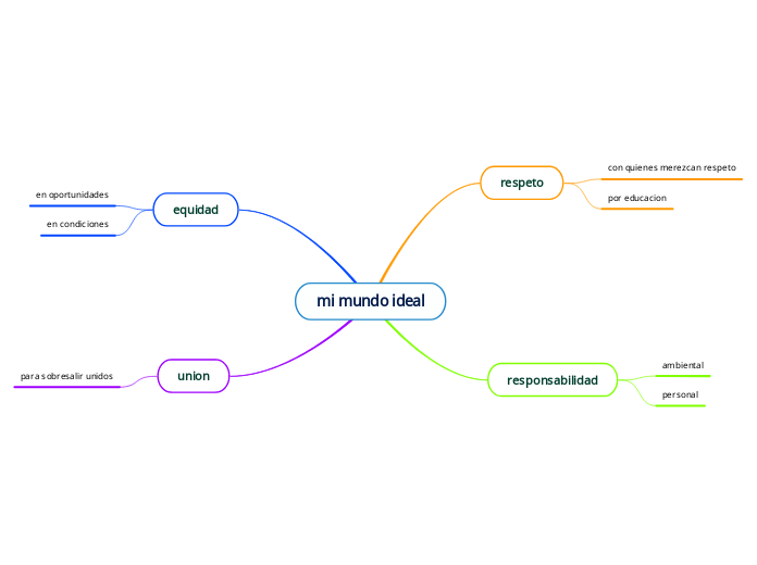 mi mundo ideal - Mind Map