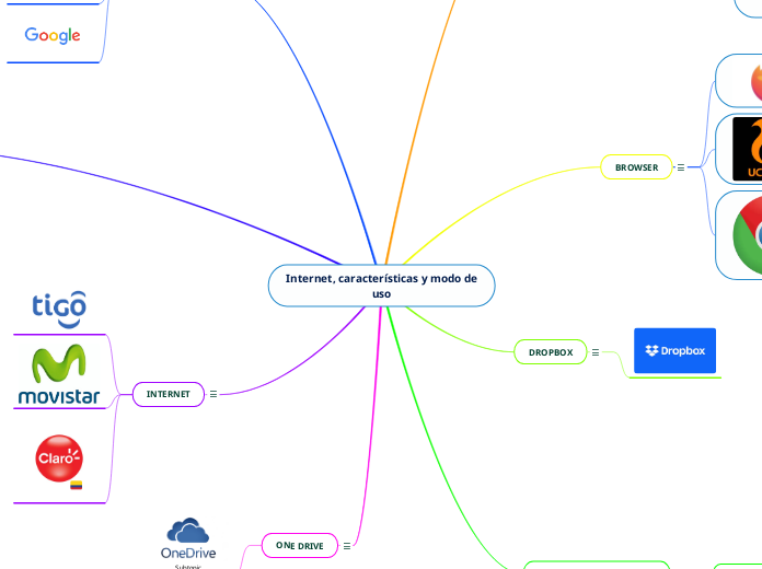 Internet, características y modo de uso - Mind Map
