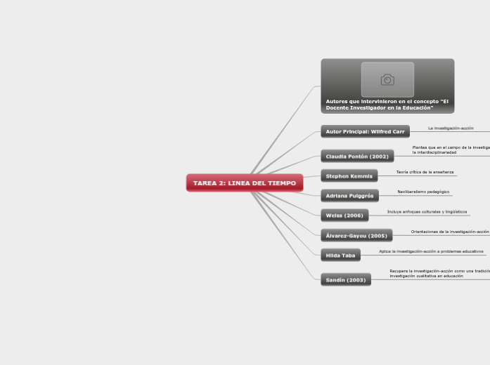 TAREA 2: LINEA DEL TIEMPO - Mind Map