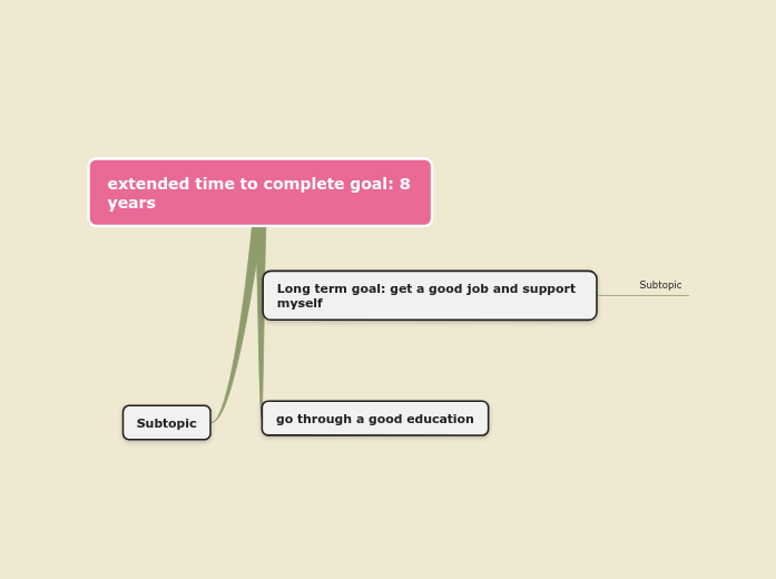 extended time to complete goal: 8 years - Mind Map