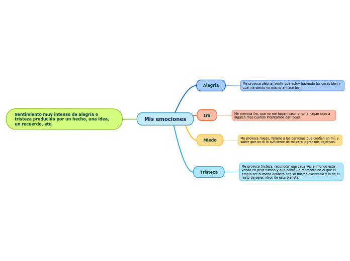 Mis emociones - Mind Map