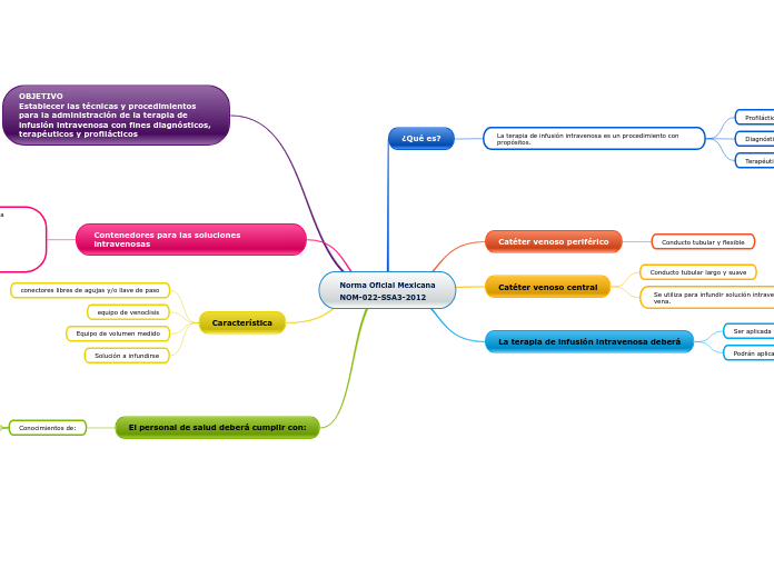 Norma Oficial Mexicana Nom 005 Ssa3 2010 Mindmeister Mapa Mental Images