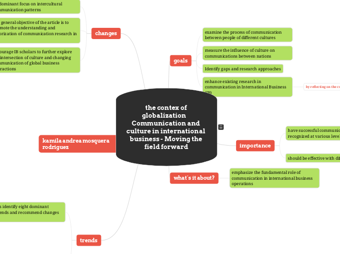 the contex of globalization Communication ...- Mind Map