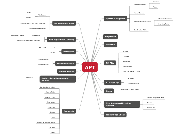 APT - Mind Map