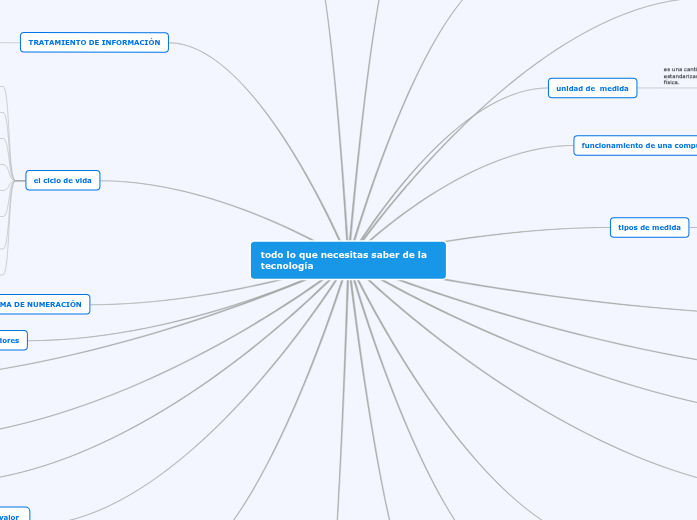 todo lo que necesitas saber de la tecnolog...- Mind Map