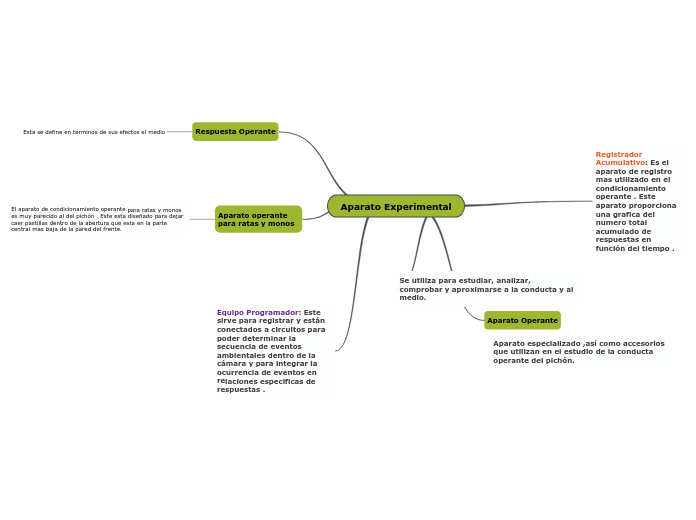Aparato Experimental - Mind Map