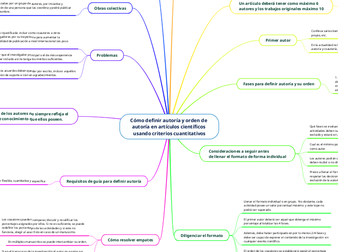 Cómo definir autoría y orden de autoría en...- Mind Map