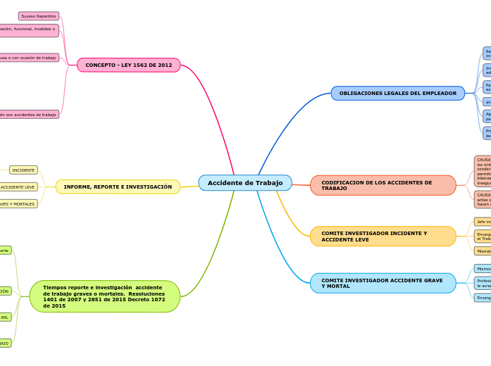 Accidente de Trabajo - Mind Map