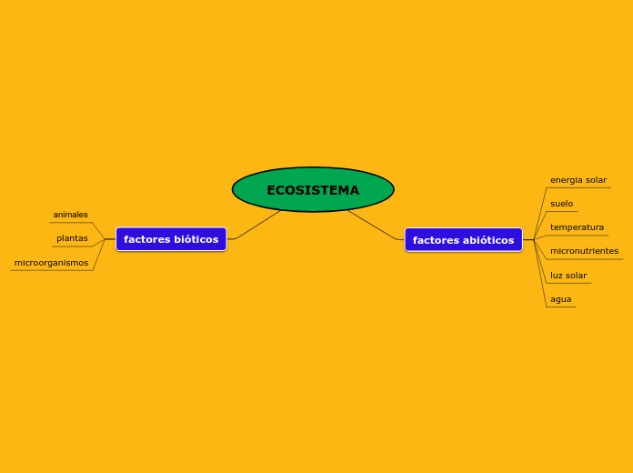 ecosistema - Mind Map