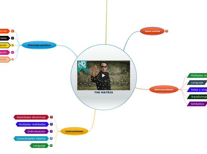 THE MATRIX - Mind Map