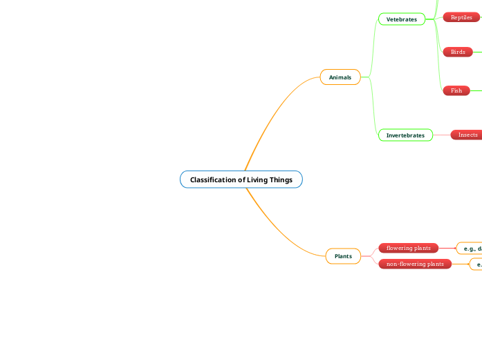 Classification of Living Things - Mind Map
