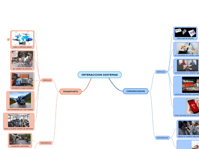 INTERACCION SISTEMAS - Mind Map