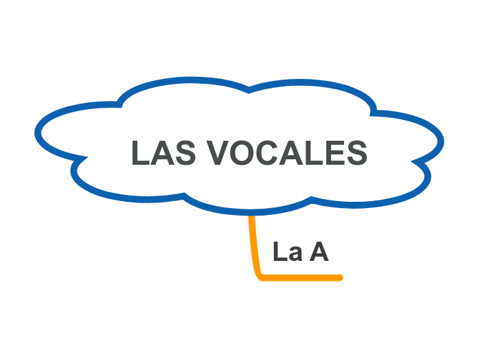 LAS VOCALES - Mind Map