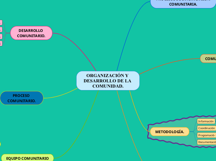 ORGANIZACIÓN Y DESARROLLO DE LA COMUNIDAD. - Mind Map