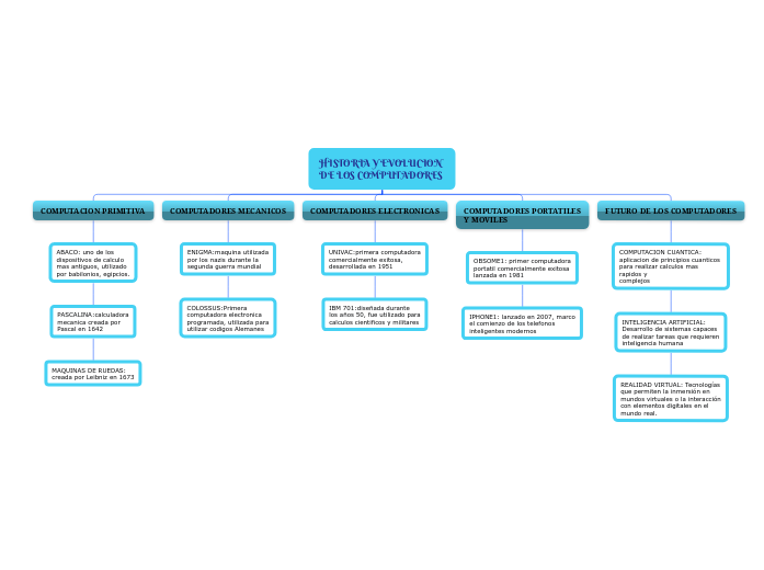 HISTORIA Y EVOLUCION DE LOS COMPUTADORES - Mind Map