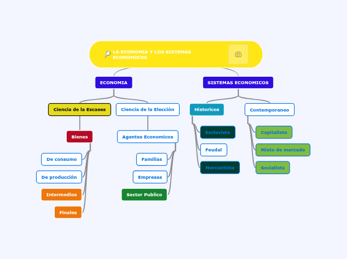 LA ECONOMIA Y LOS SISTEMAS ECONOMICOS - Mind Map