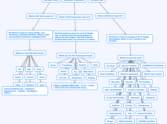Microsoft office - Mind Map
