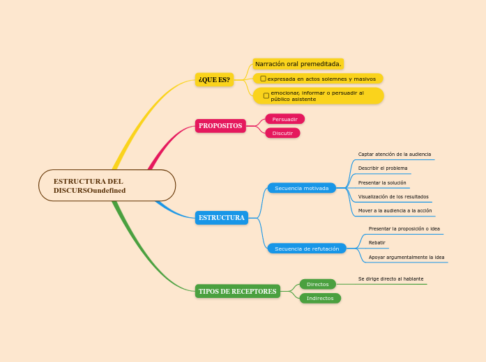 ESTRUCTURA DEL DISCURSO - Mind Map