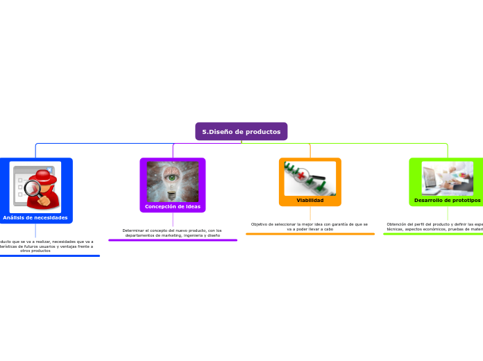 5.Diseño de productos - Mind Map