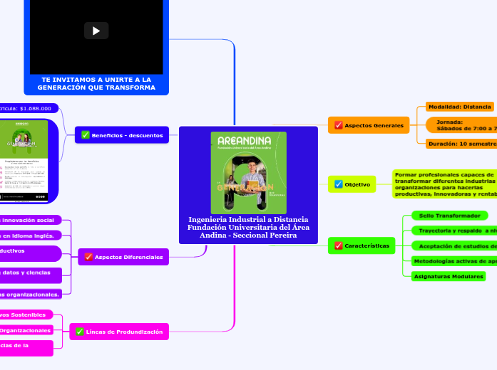 Ingenieria Industrial a Distancia Fundació...- Mind Map