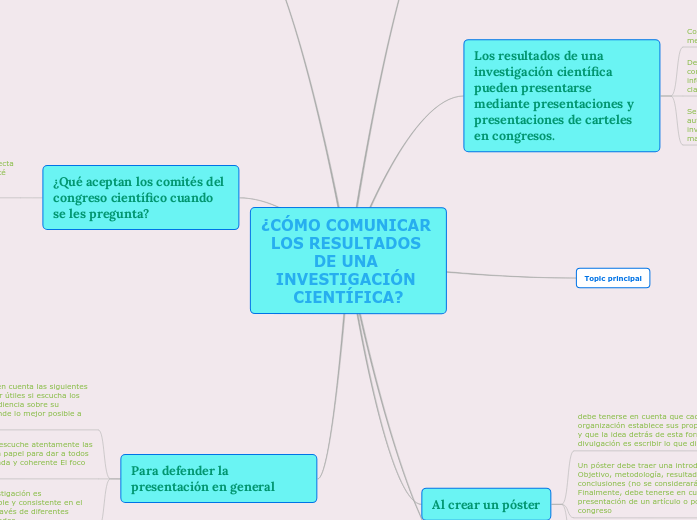 ¿CÓMO COMUNICAR LOS RESULTADOS DE UNA INVE...- Mind Map