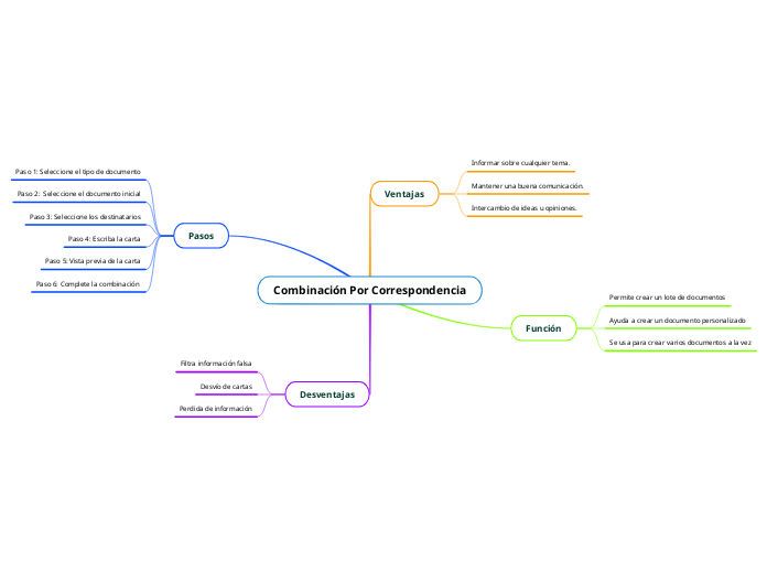 Combinación Por Correspondencia - Mind Map