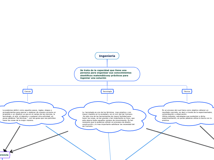 Ingeniería - Mind Map