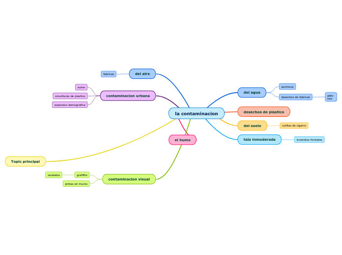 la contaminacion - Mind Map