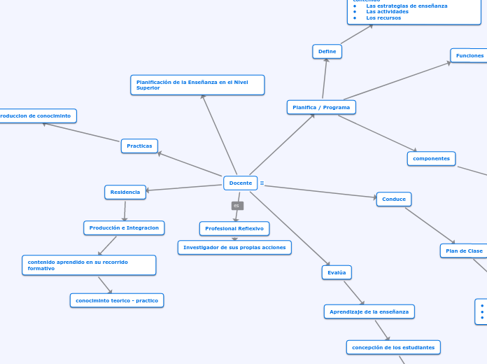 Docente - Mind Map