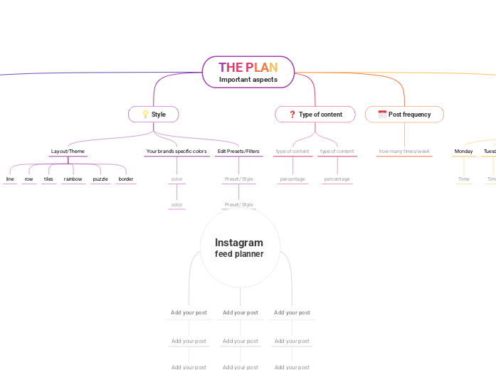Instagram feed planner - Mind Map