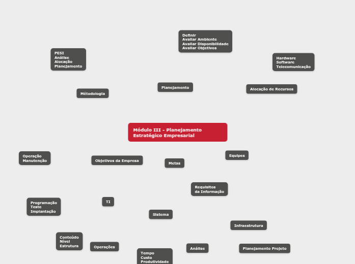 Módulo III - Planejamento Estratégico E...- Mapa Mental