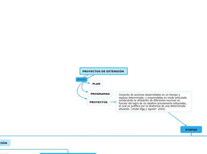 PROYECTOS DE EXTENSIÓN - Mind Map