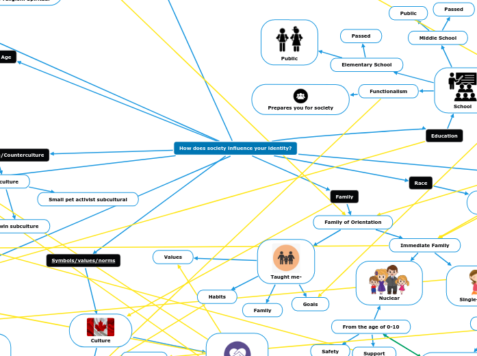 How does society influence your identity? - Mind Map