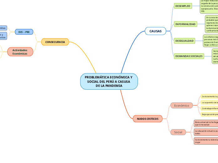 PROBLEMÁTICA ECONÓMICA Y SOCIAL DEL PERÚ ...- Mind Map