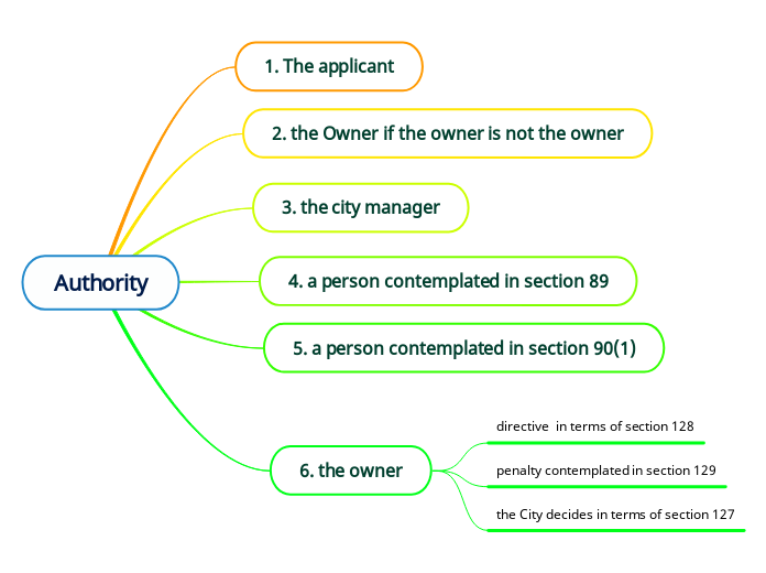 Authority - Mind Map