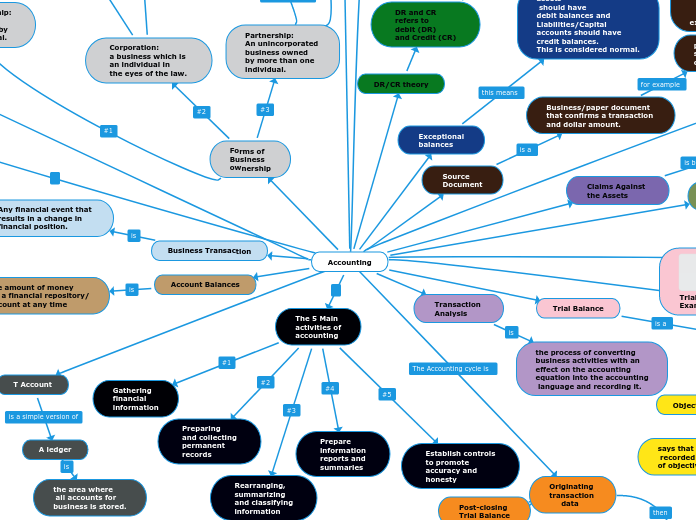 Accounting - Mind Map