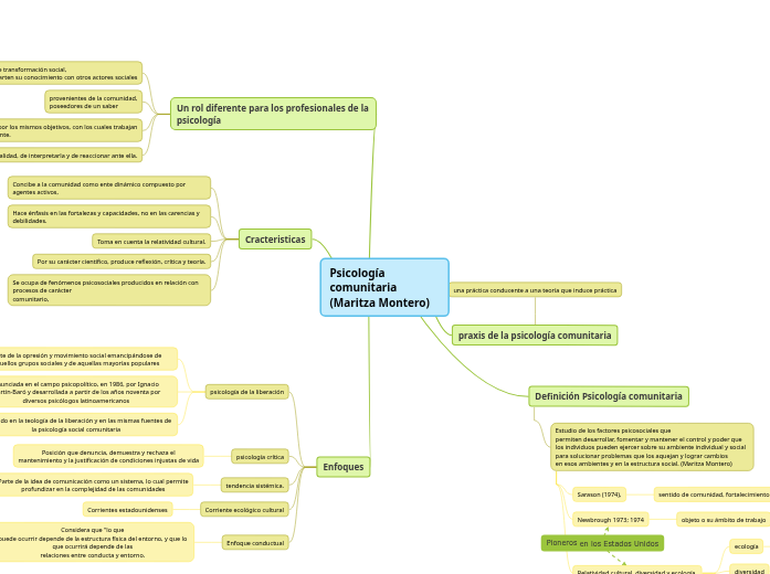 Psicología comunitaria (Maritza Montero) | Mapa mental Mindomo