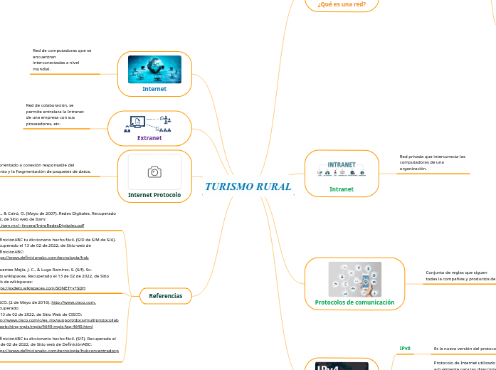 TURISMO RURAL - Mind Map