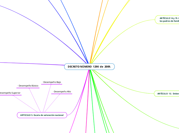 DECRETO NÚMERO 1290 de 2009. - Mind Map